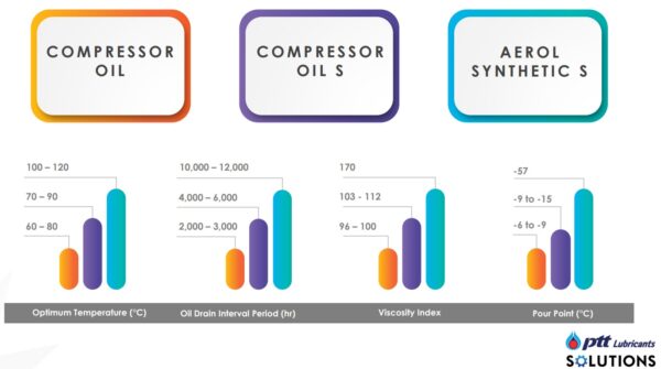 น้ำมันคอมเพรสเซอร์ COMPRESSOR OIL S สำหรับปั๊มลมชนิดสกรู เกรดพรีเมี่ยม